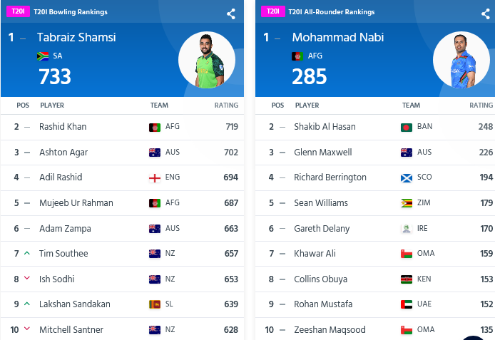 Changes seen in ICC Rankings of Indian bowlers after the recent series