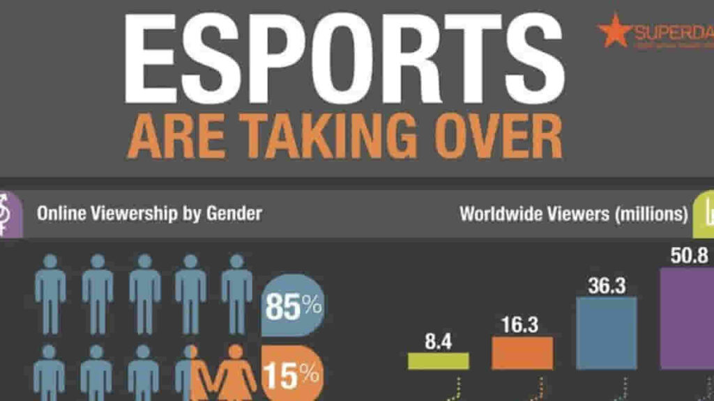 Interesting Facts about Esports and Gaming in 2022 and 2023 | Sports Digest