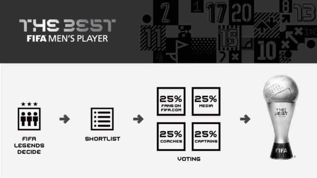 FIFA World Player of the Year: Meaning and Voting Process
