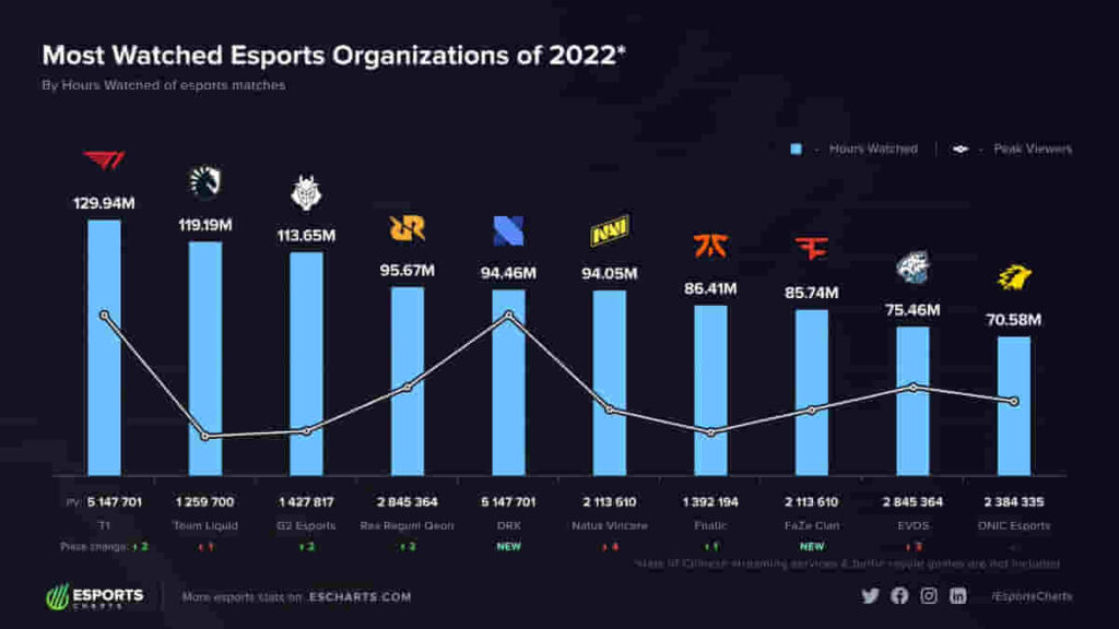 Mind Blowing Esports Facts and Statistics of 2022 and 2023